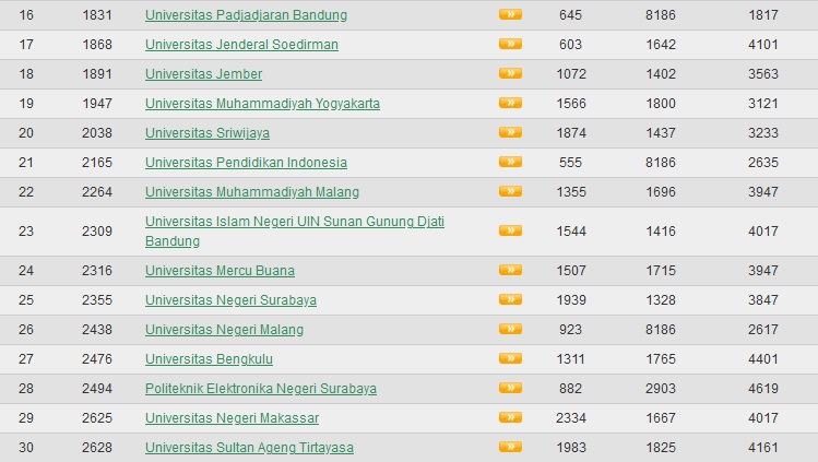 30 Perguruan Tinggi Terbaik di Indonesia Versi Webometrics Periode Juli 2023